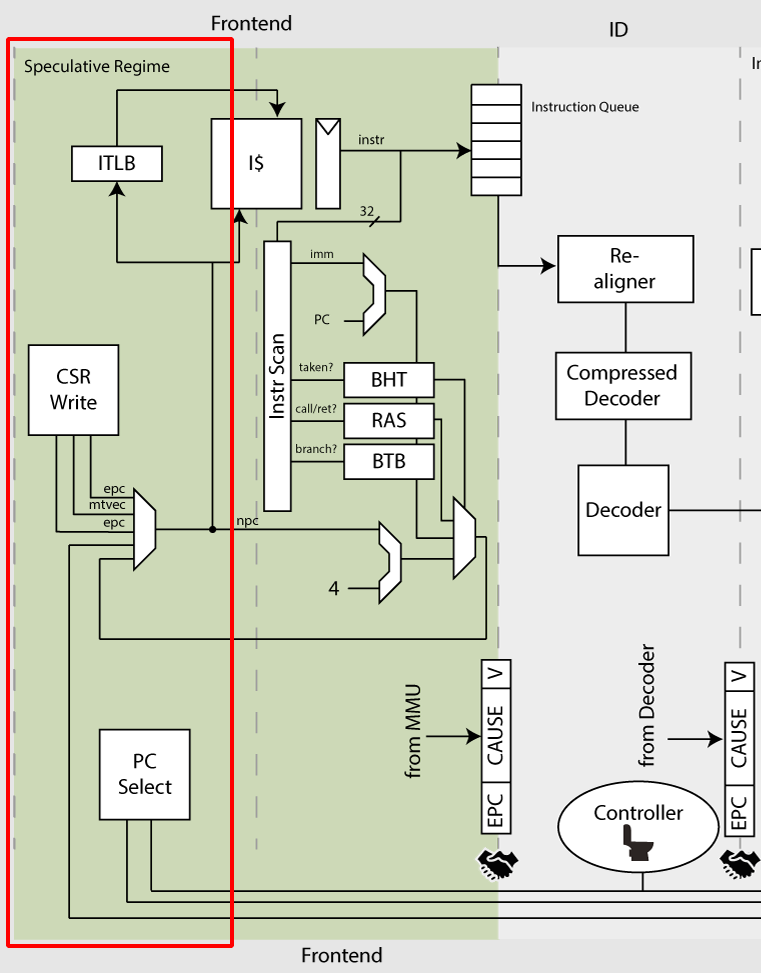 cva6架构概述 | 小白仓库